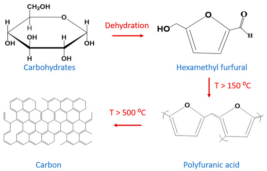 Surfaces | Free Full-Text | Porous Carbon for CO2 Capture Technology ...