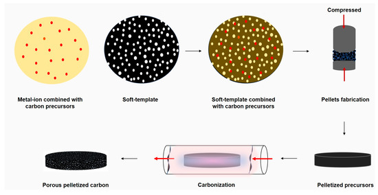 Surfaces | Free Full-Text | Porous Carbon for CO2 Capture Technology ...