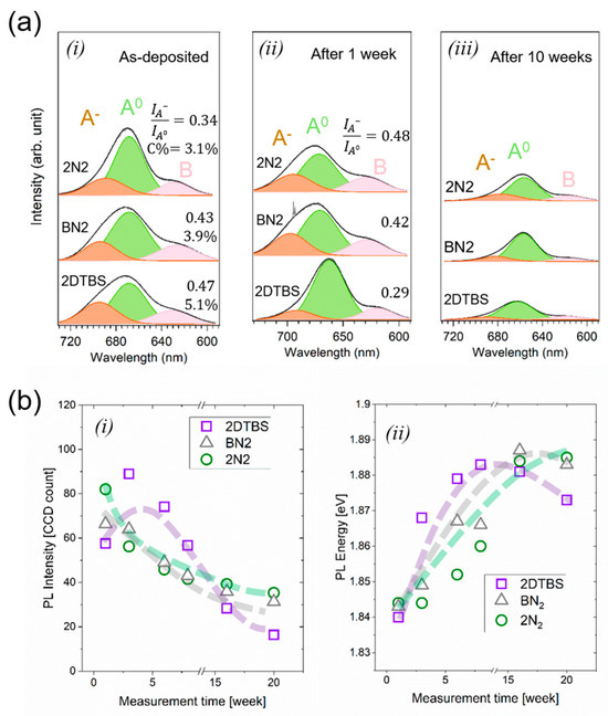 Impact of Carbon Impurities on Air Stability of MOCVD 2D-MoS2