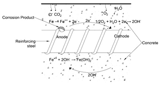 An Outline of Employing Metals and Alloys in Corrosive Settings with ...