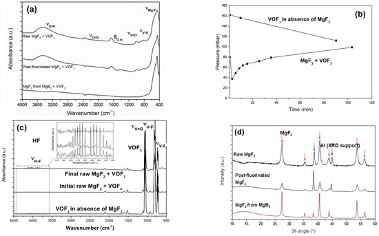 Selective Chemical Filters for VOF3: Tailoring MgF2 Filter Selectivity ...