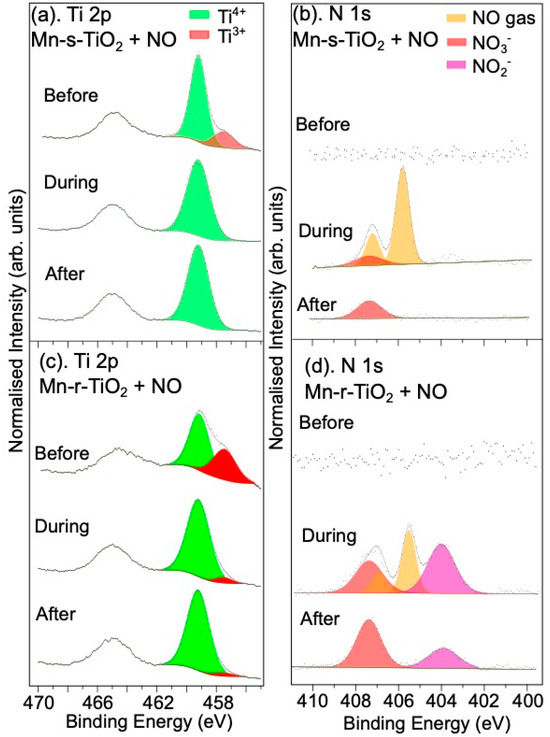 The Effect of Mn Doping and Ti3+ Defects at TiO2 Surfaces in NO and SO2 ...