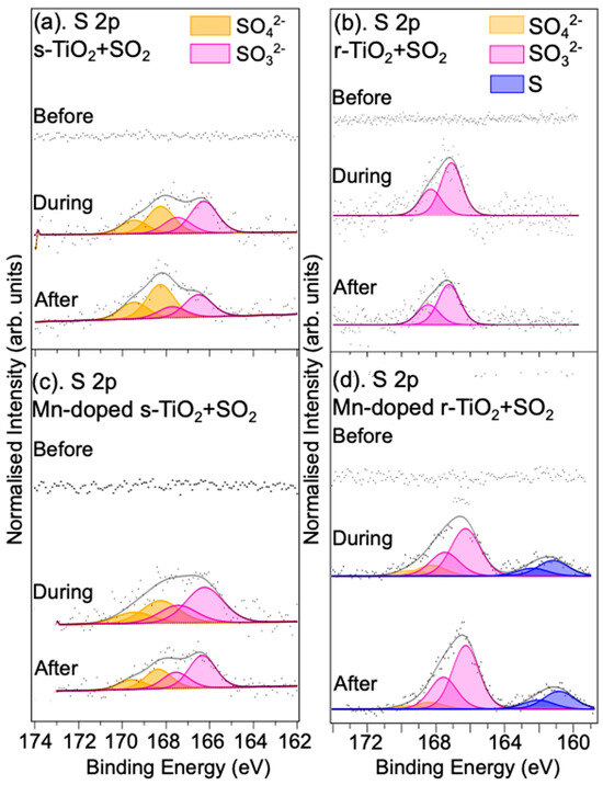 The Effect of Mn Doping and Ti3+ Defects at TiO2 Surfaces in NO and SO2 ...