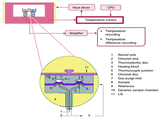Microcalorimetry Techniques for Studying Interactions at Solid–Liquid ...
