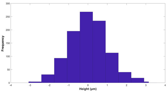 Surfaces | Free Full-Text | Evaluation of the Feasibility of the ...