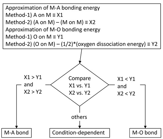 General Method for Predicting Interface Bonding at Various Oxide–Metal ...