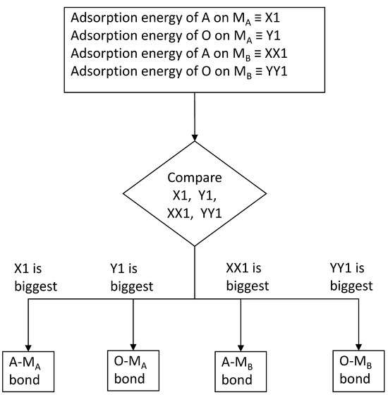 General Method for Predicting Interface Bonding at Various Oxide–Metal ...