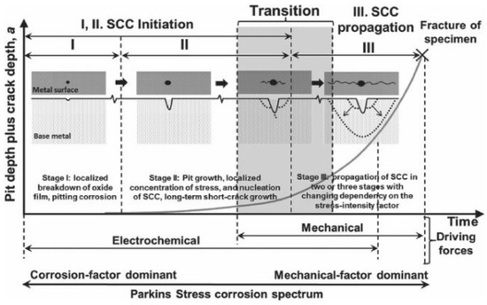 Analysis, Assessment, and Mitigation of Stress Corrosion Cracking in ...