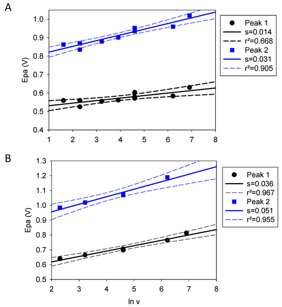 Is the Interfacial Electrochemical Behavior of Quercetin the Same as ...