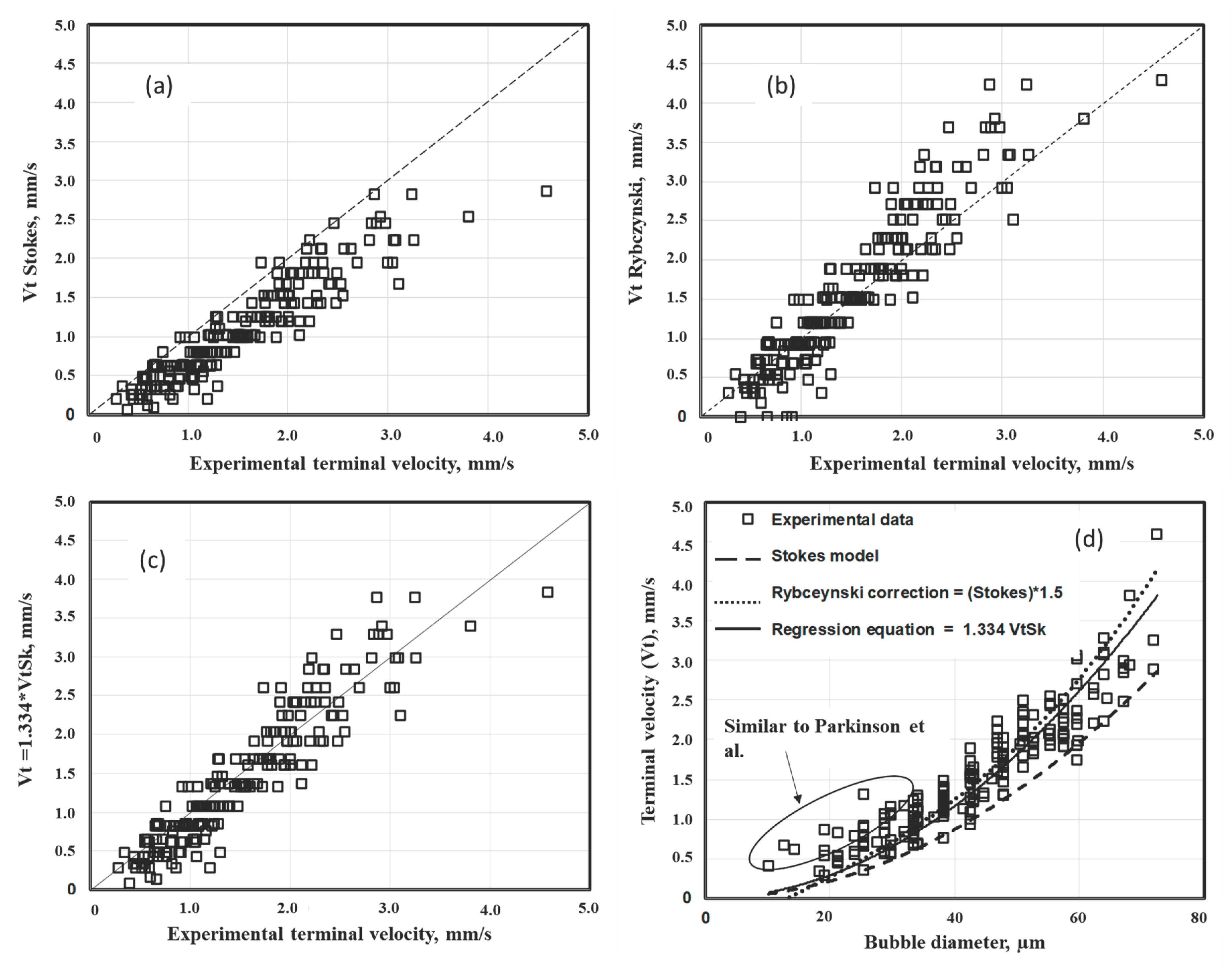 Modeling the Terminal Velocity of Rising Electrocharged Microbubbles