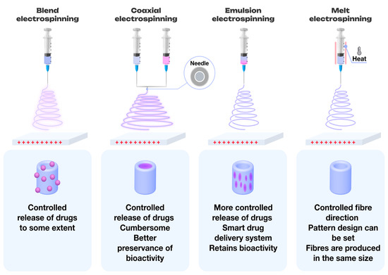 Electrospinning for Biomedical Applications: An Overview of Material Fabrication Techniques