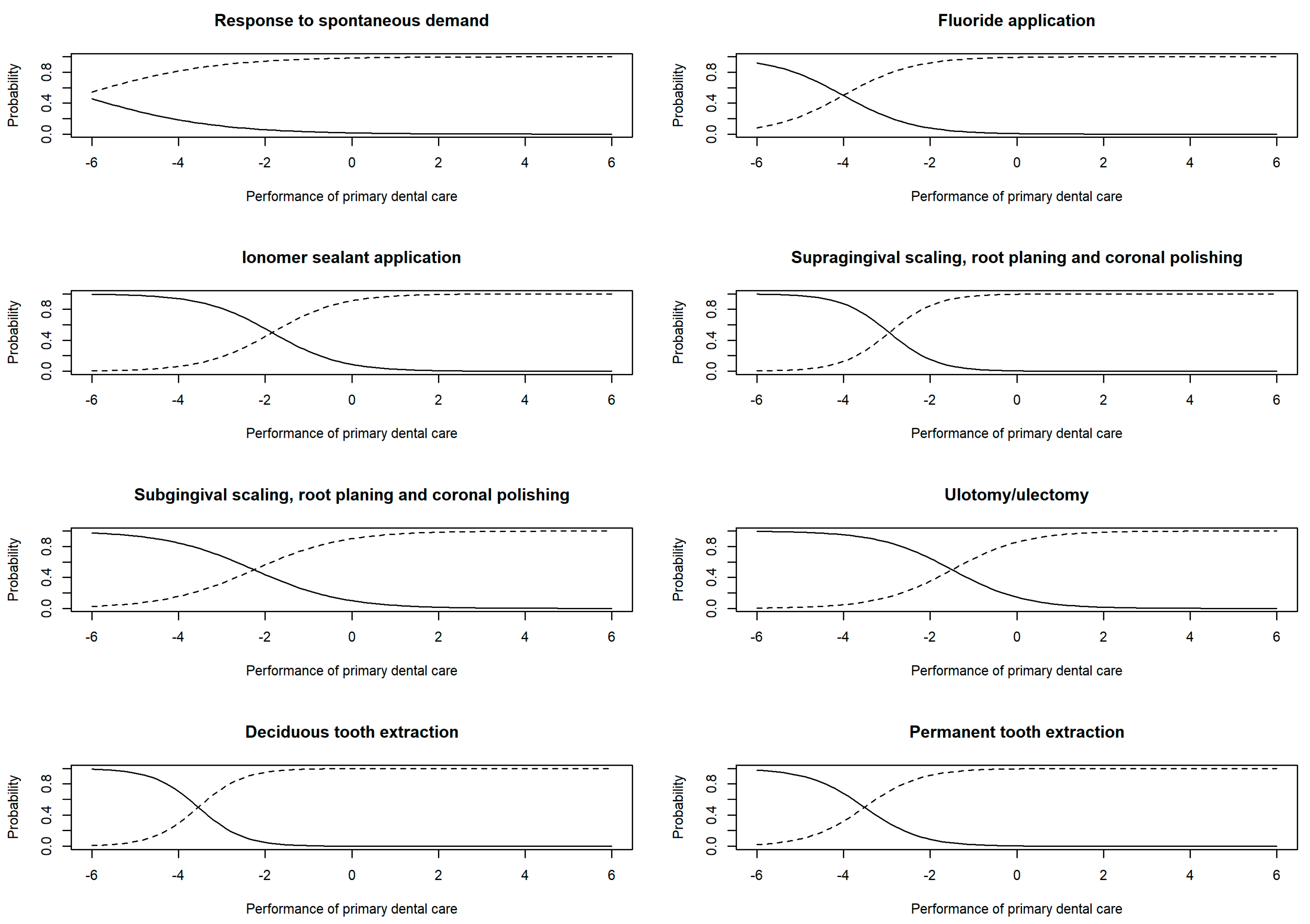 Surgeries | Free Full-Text | Performance Evaluation of Oral Health Teams in Brazil: An Item ...