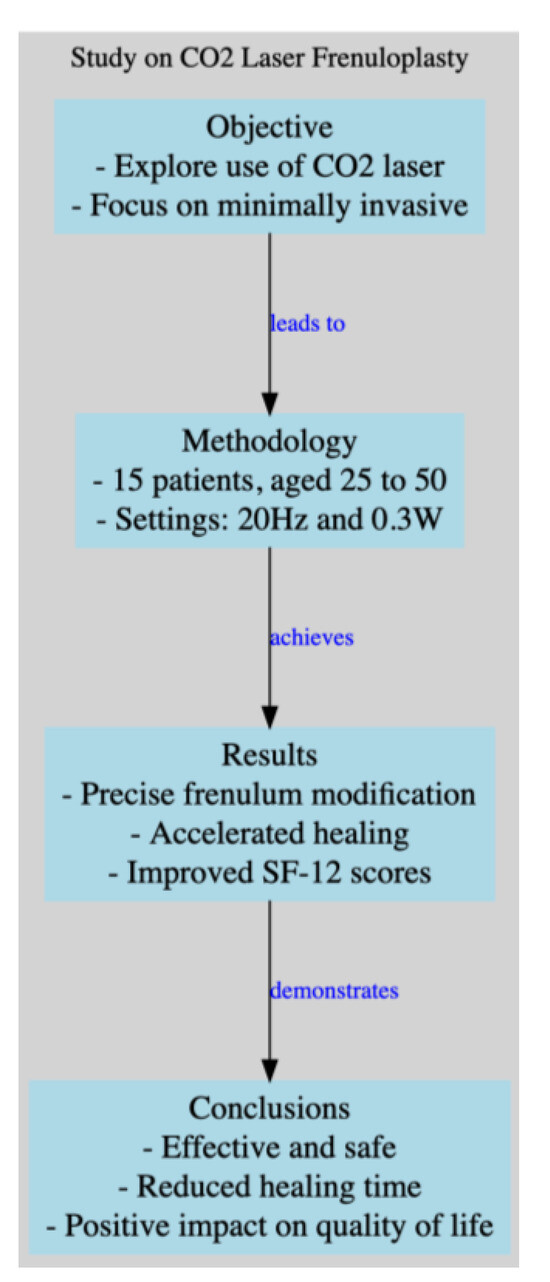 CO2 Laser Frenuloplasty: Advancing Minimally Invasive Techniques for ...