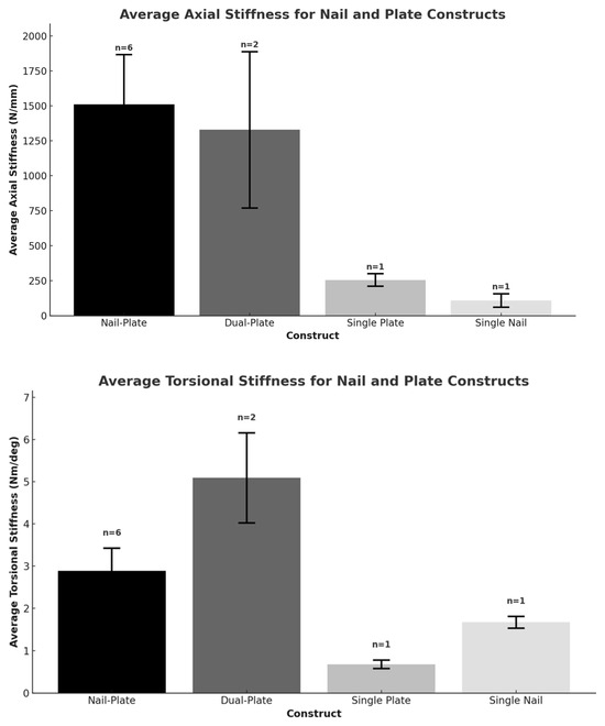 Nail–Plate Constructs for Treating Distal Femur Fractures: A Systematic ...