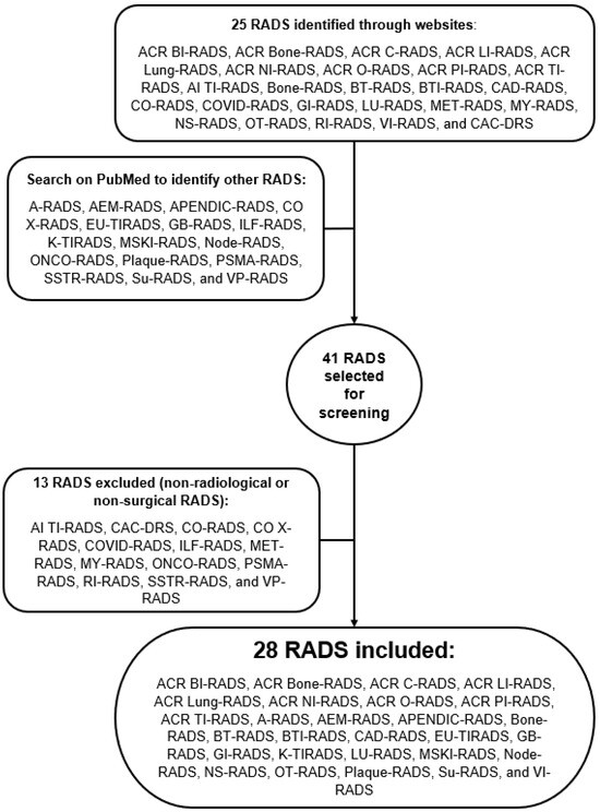 Overview of Radiological Reporting and Data System (RADS) Guidelines ...