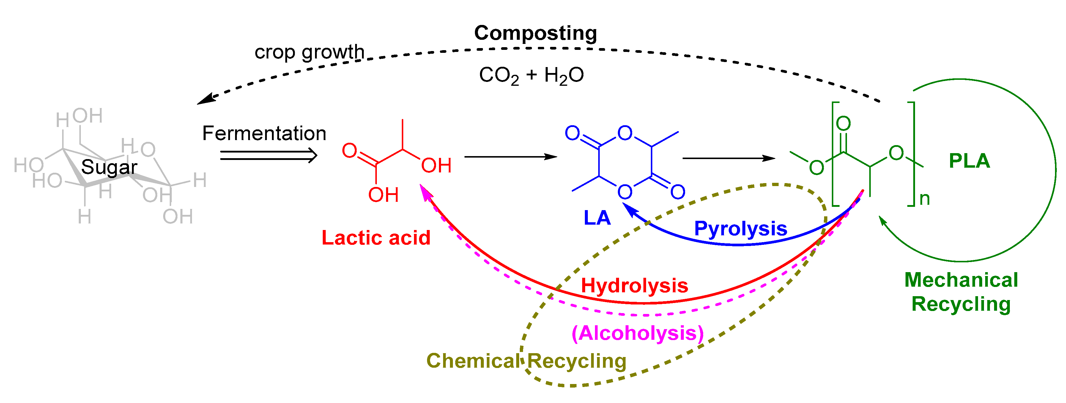 Sustainable Chemistry | Free Full-Text | The Chemical Recycling of PLA ...