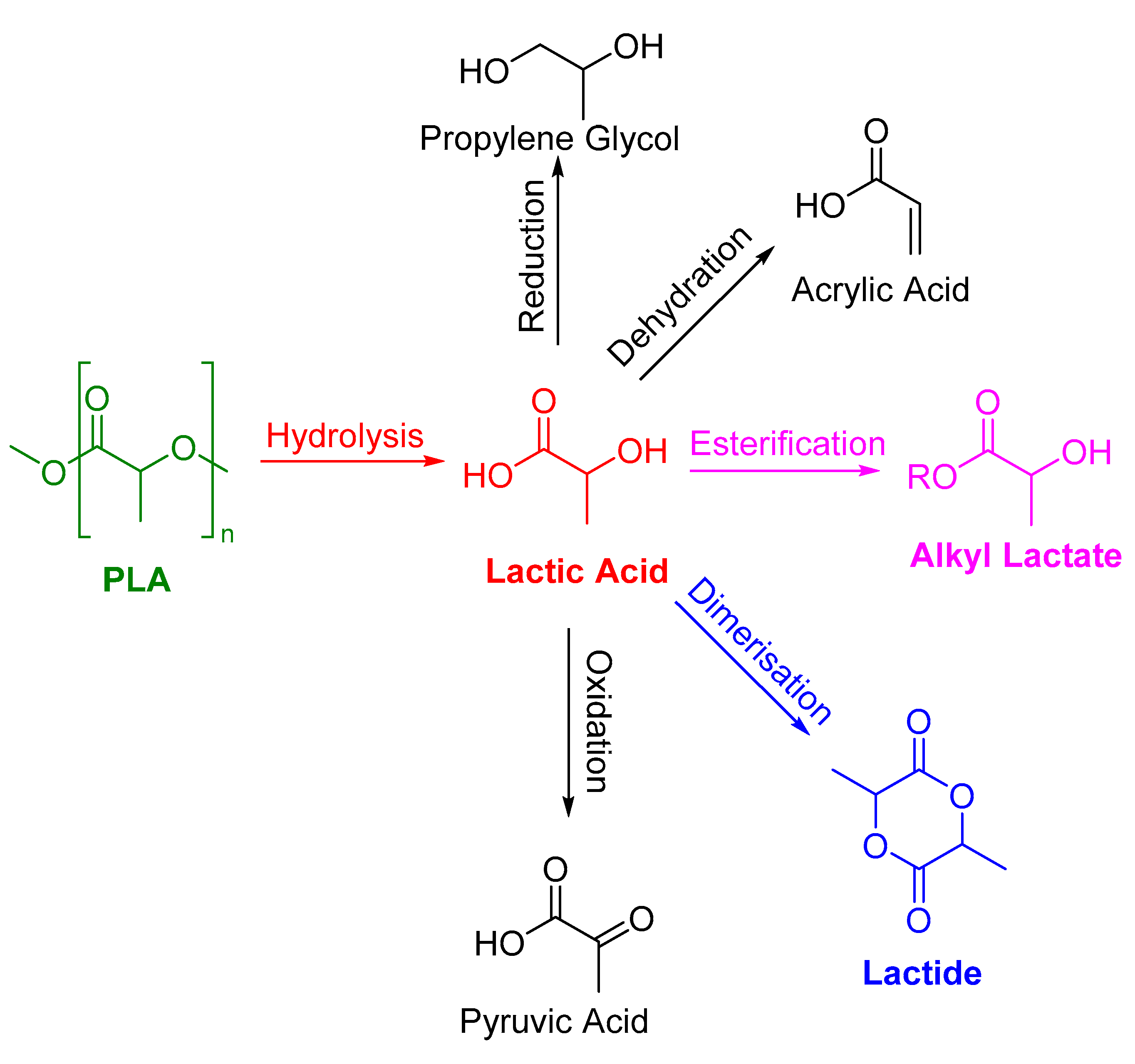 Sustainable Chemistry | Free Full-Text | The Chemical Recycling of PLA ...