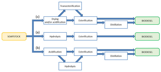 Enzymatic Methods for the Manipulation and Valorization of Soapstock ...
