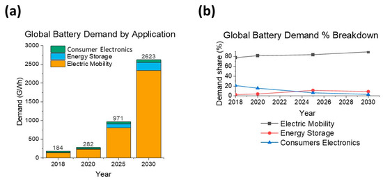 A Review on Battery Market Trends, Second-Life Reuse, and Recycling