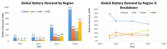 Sustainable Chemistry | Free Full-Text | A Review on Battery Market ...