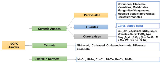 Sustainable Chemistry | Free Full-Text | Hydrocarbon Compatible SOFC ...