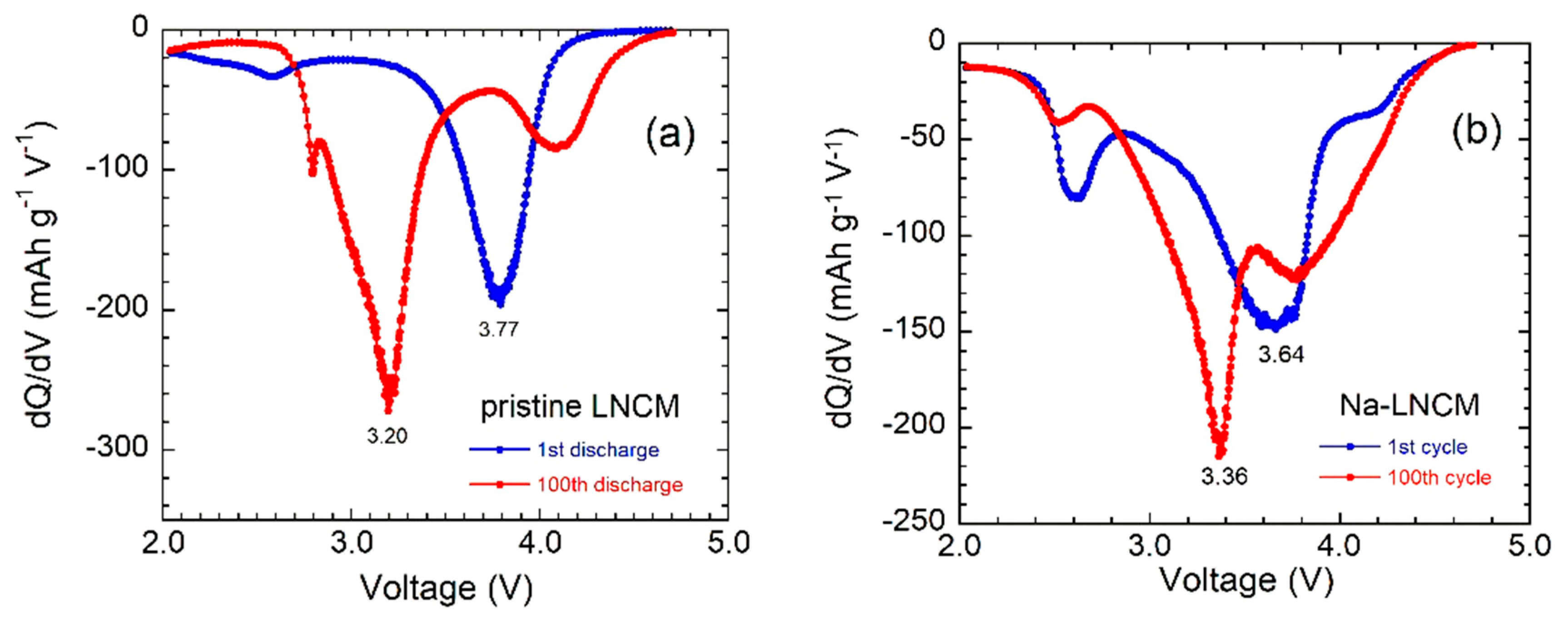 Sustainable Chemistry | Free Full-Text | Effect of Na Doping on the Electrochemical Performance ...