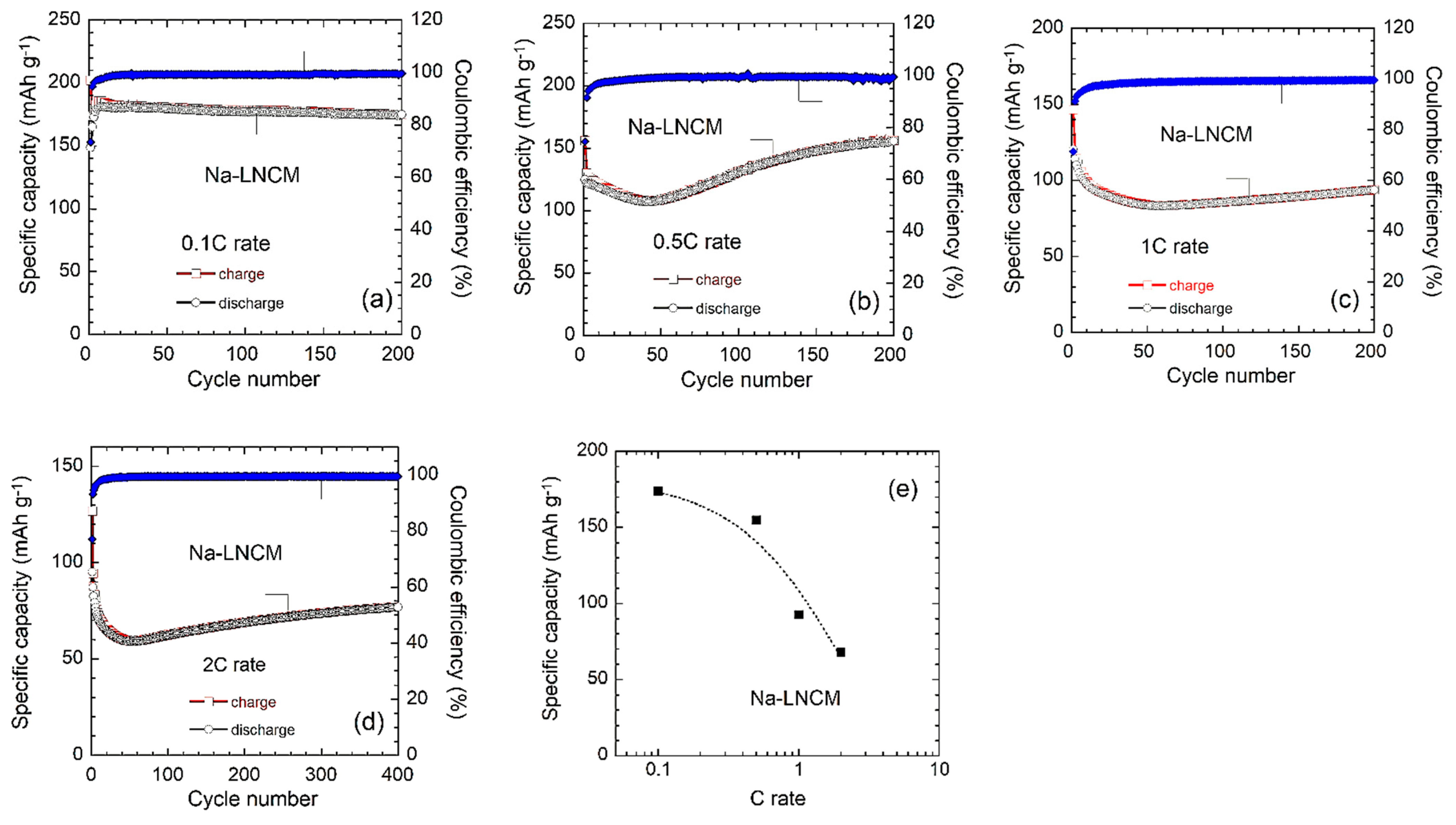 Sustainable Chemistry | Free Full-Text | Effect of Na Doping on the Electrochemical Performance ...
