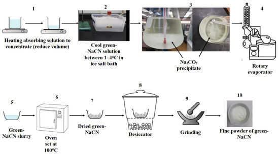 Green Synthesis of Sodium Cyanide Using Hydrogen Cyanide Extracted ...
