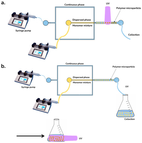 Sustainable Chemistry | Free Full-Text | Microfluidics for Polymer ...
