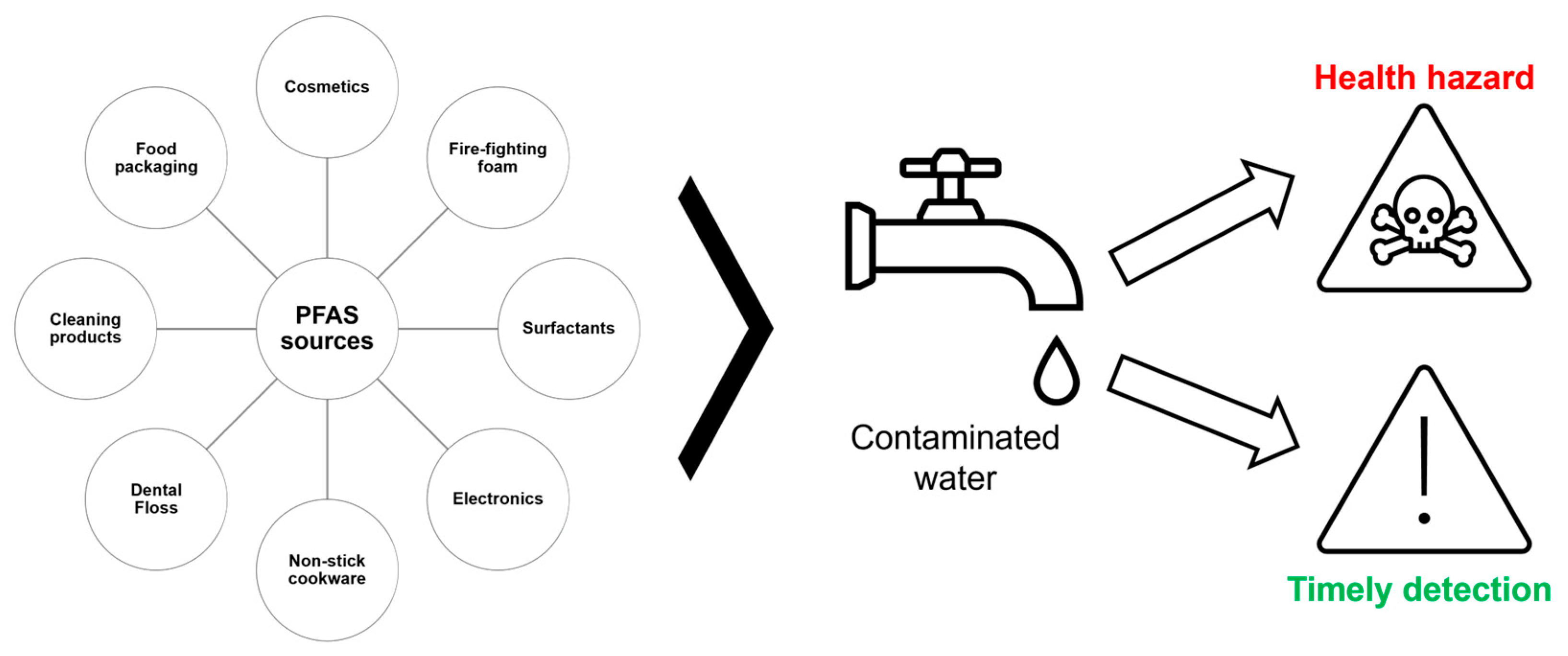 Sustainable Chemistry | Free Full-Text | Polyfluoroalkyl Substances ...