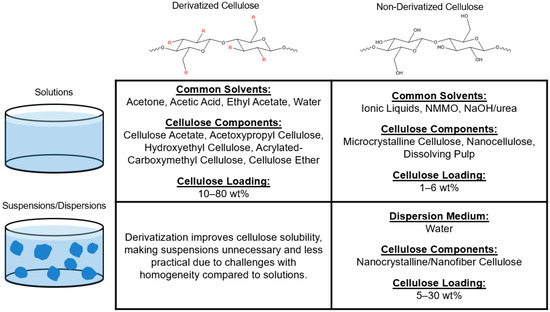 Materials and Methods for All-Cellulose 3D Printing in Sustainable ...