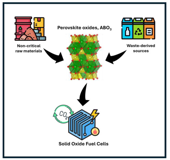 Towards Perovskite Oxide-Based Electrocatalysts with Zero-Critical ...