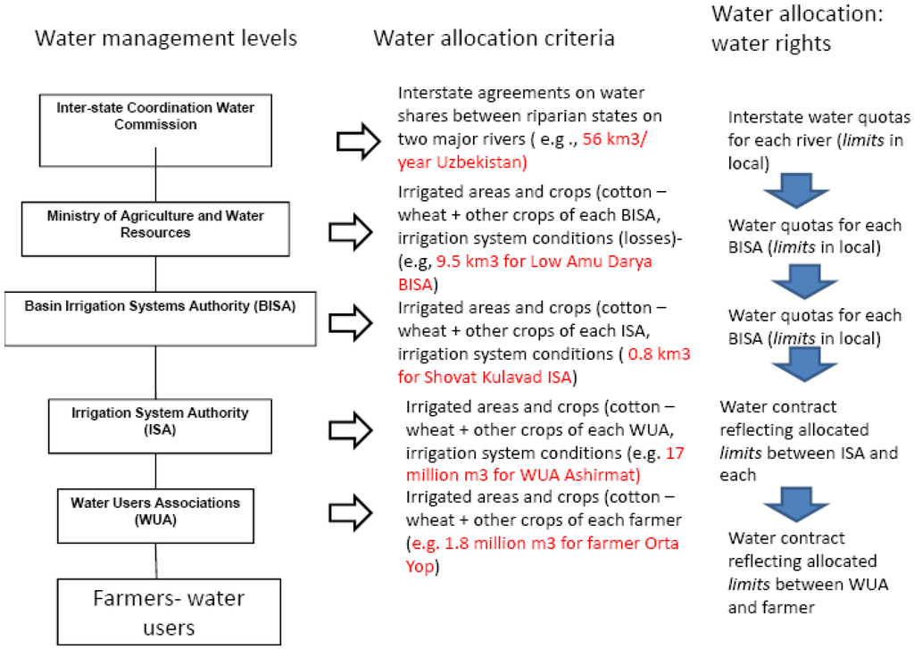 Sustainability | Special Issue : Sustainable Water Management