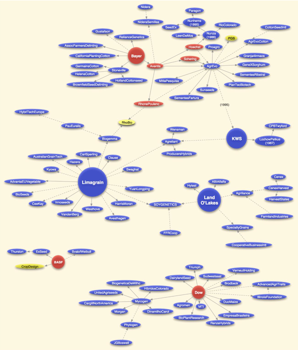 Monsanto Subsidiaries