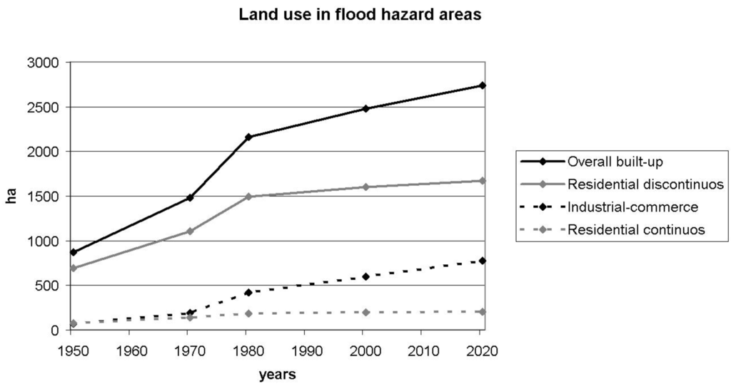 Land Use Scenario Modeling for Flood Risk Mitigation