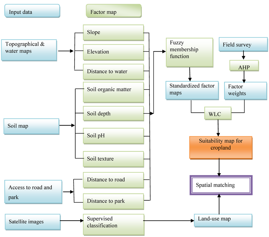 Delineation of Suitable Cropland Areas Using a GIS Based Multi-Criteria ...