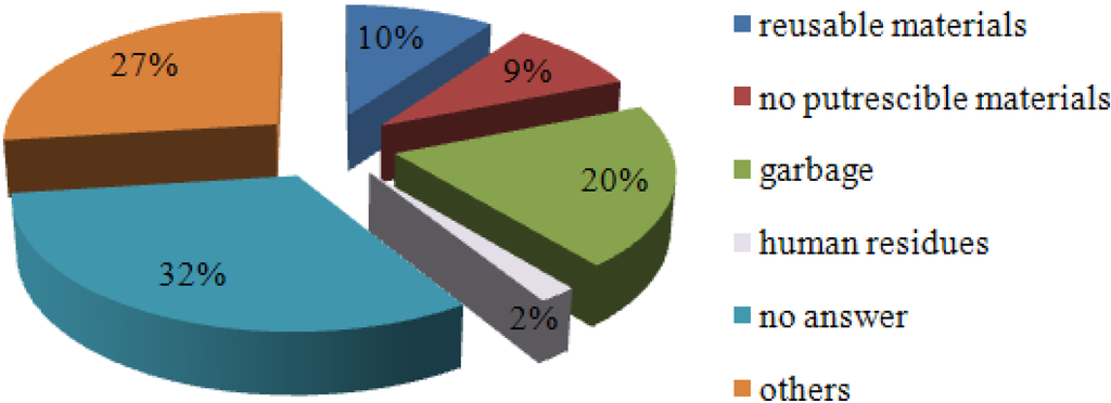 Influence of Handling Practices on Material Recovery from Residential ...
