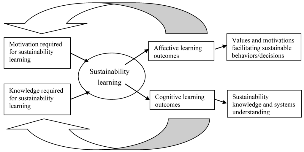 “Sustainability Learning”: An Introduction to the Concept and Its ...
