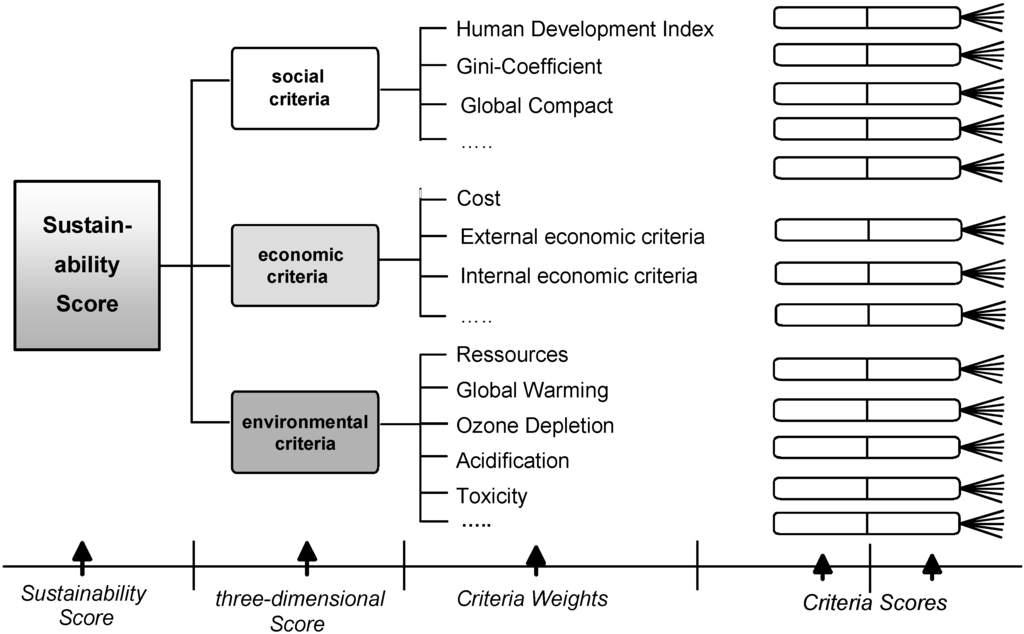 Towards Life Cycle Sustainability Assessment