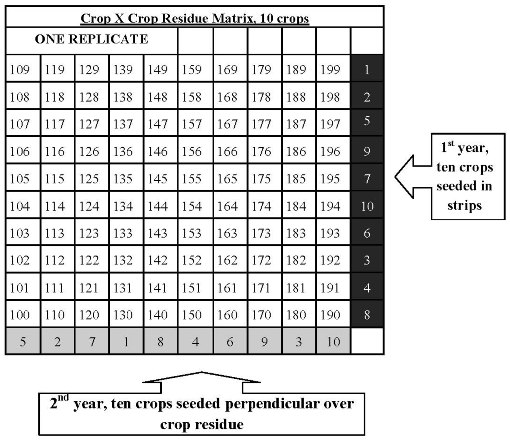 Crop Sequence Influences on Sustainable Spring Wheat Production in the ...