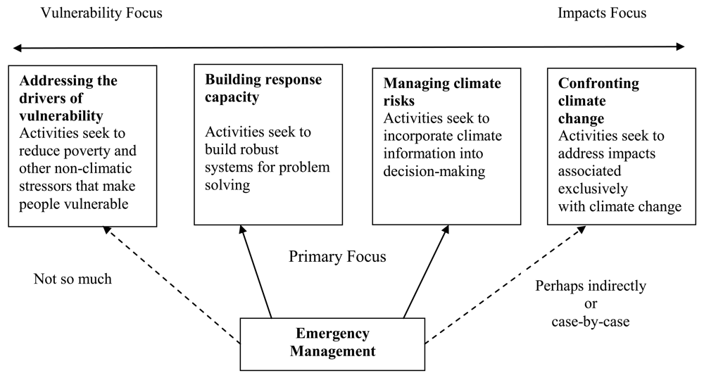 Emergency Managers Confront Climate Change