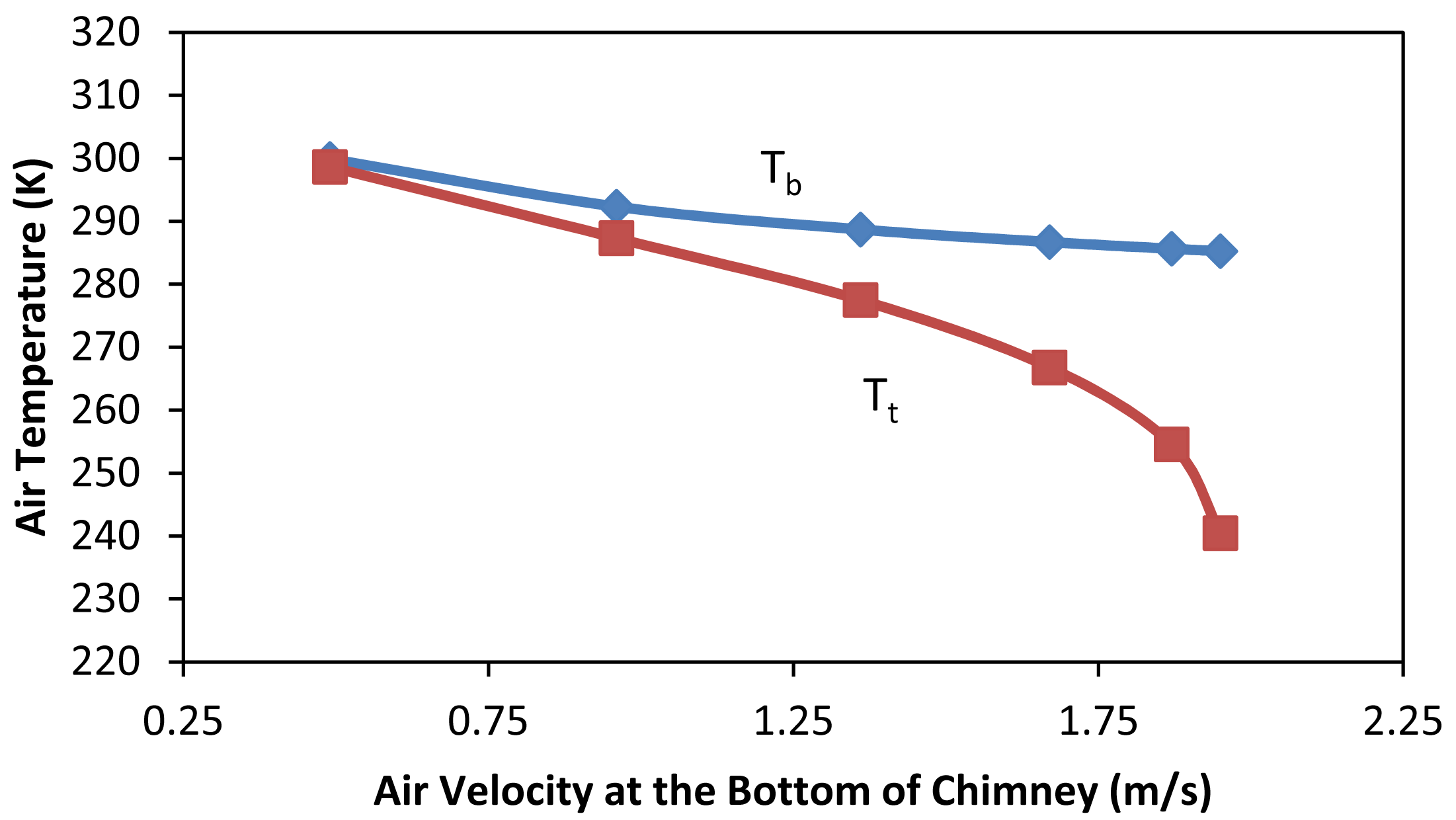 Toward a Heat Recovery Chimney