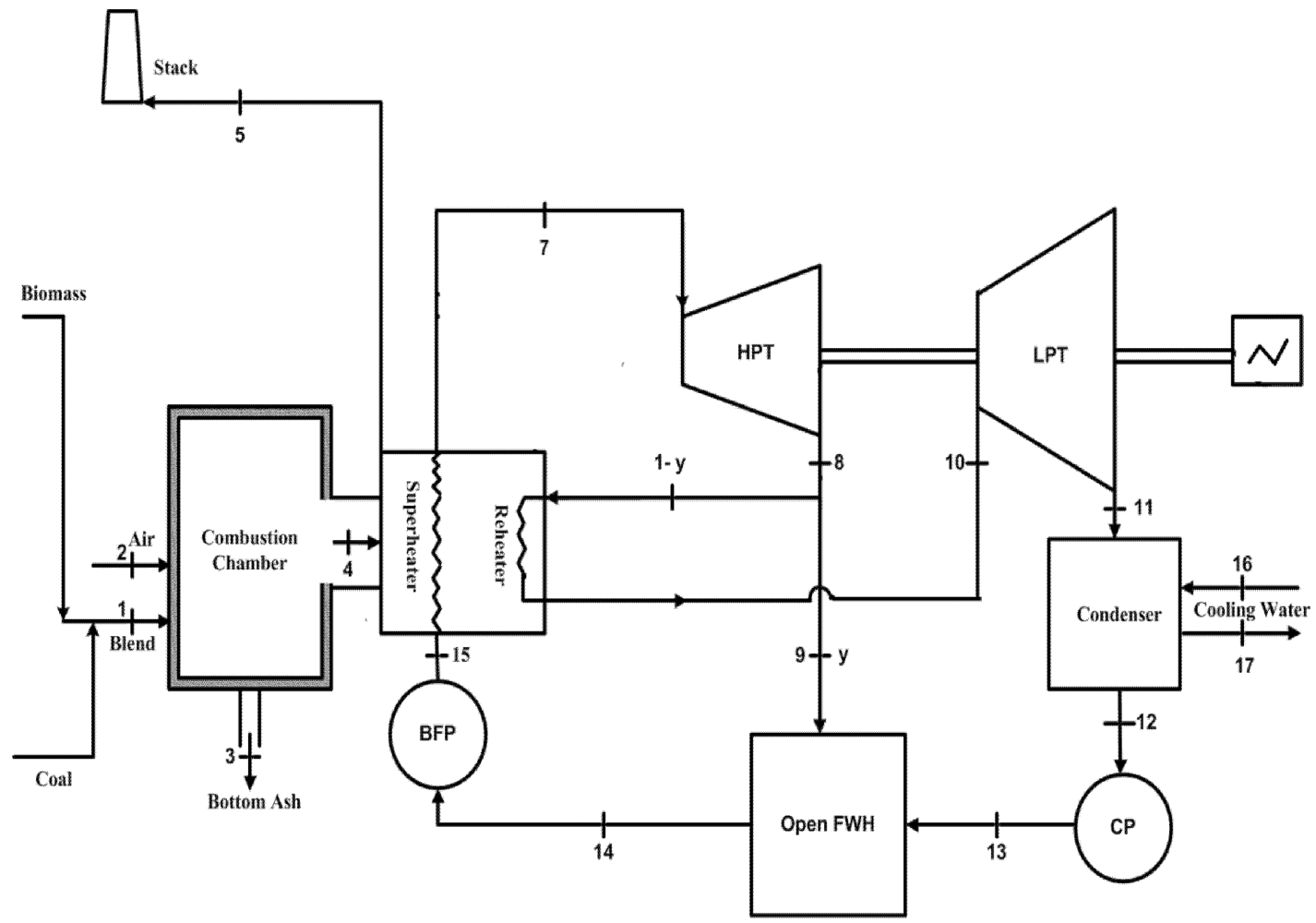 Biomass Power Diagram