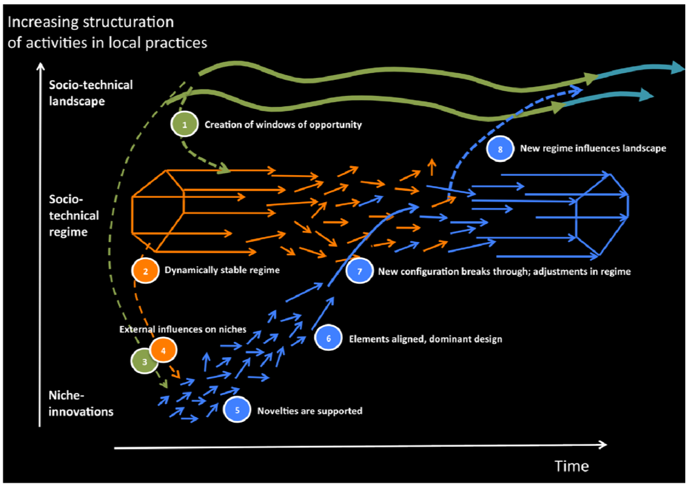 Incremental Change, Transition or Transformation? Optimising Change ...