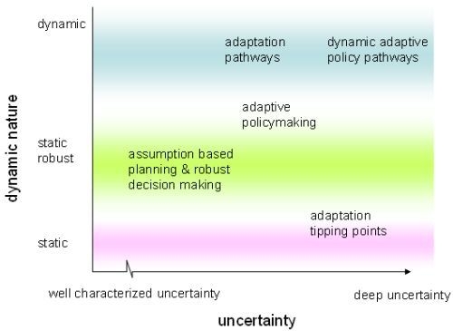Sustainability | Free Full-Text | Adapt or Perish: A Review of Planning Approaches for ...