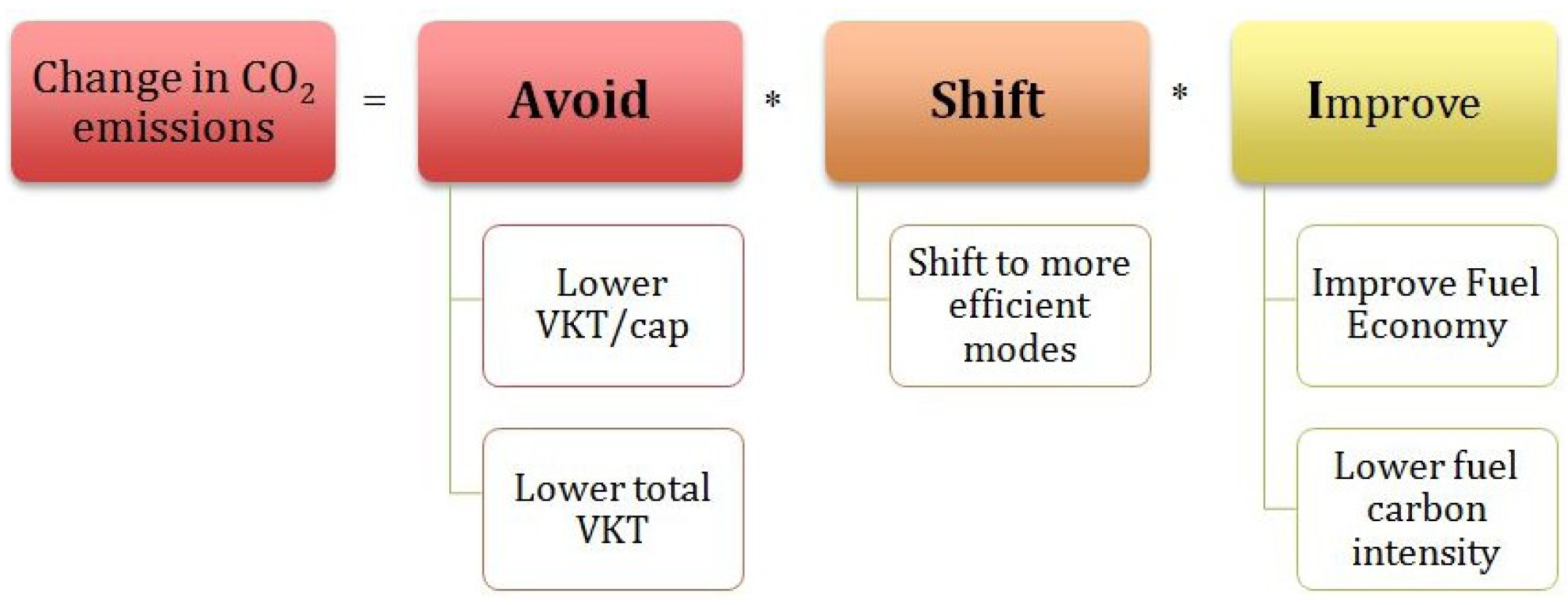 Transport Pathways for Light Duty Vehicles: Towards a 2° Scenario