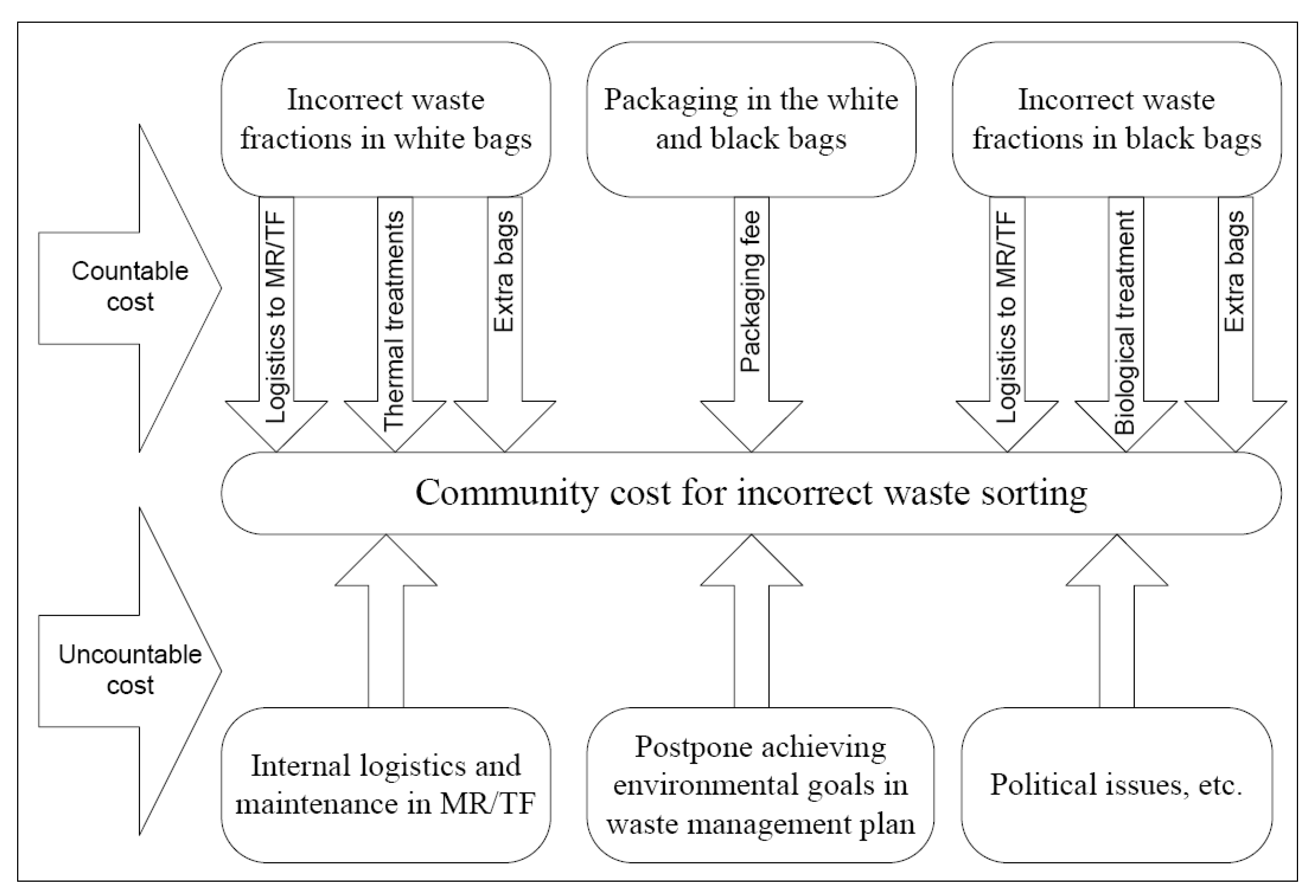 Assessing Incorrect Household Waste Sorting in a Medium-Sized Swedish City