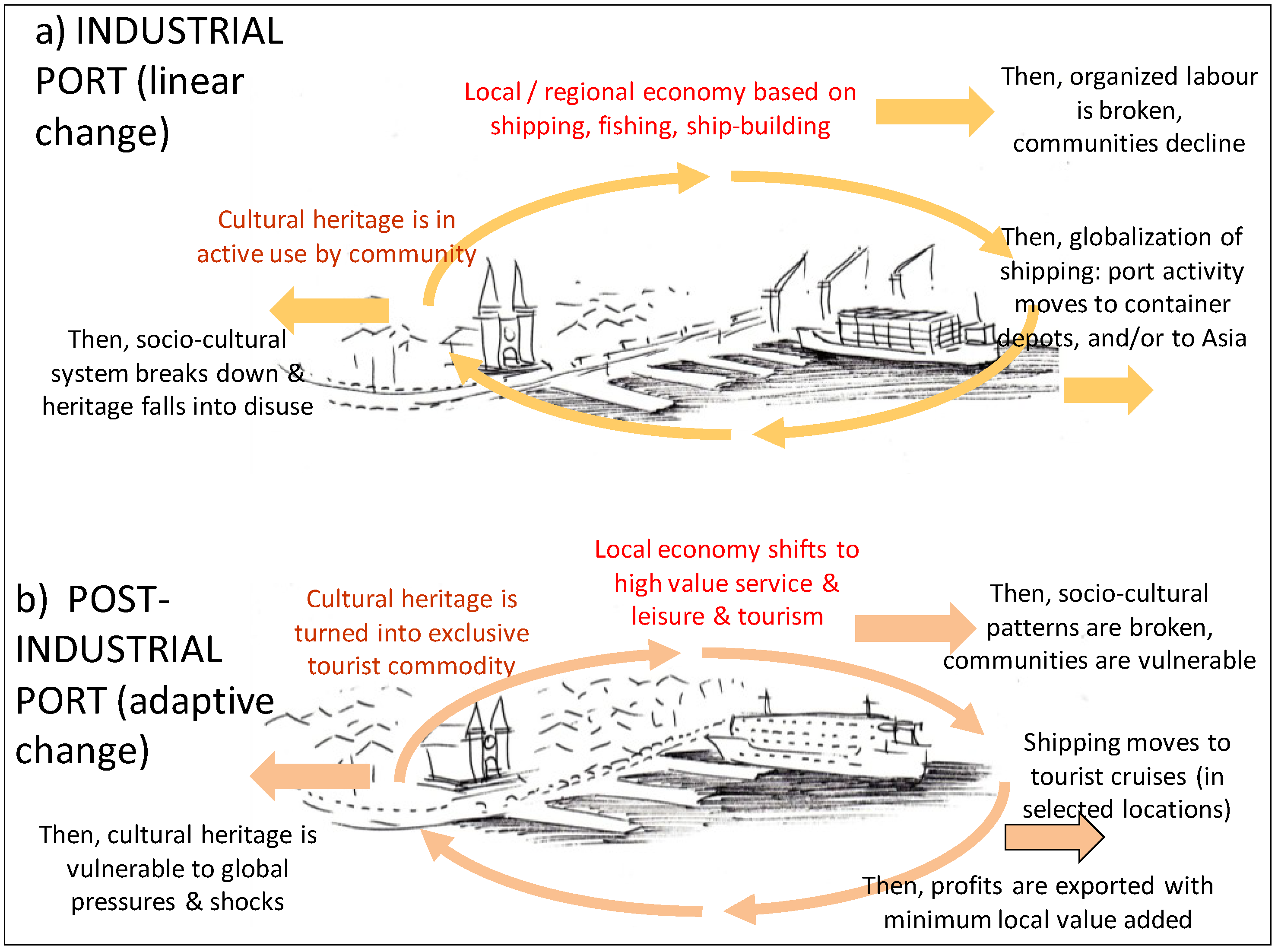 New Futures for Older Ports: Synergistic Development in a Global Urban ...