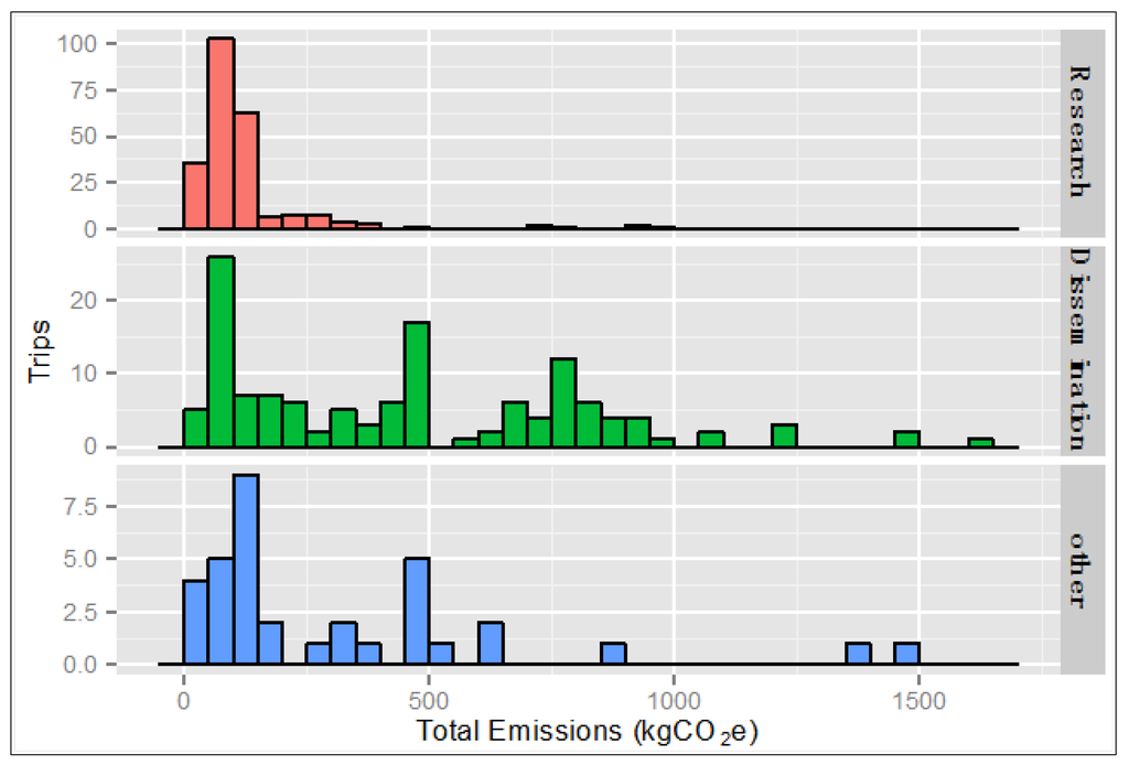 Sustainability | Free Full-Text | On the Travel Emissions of ...