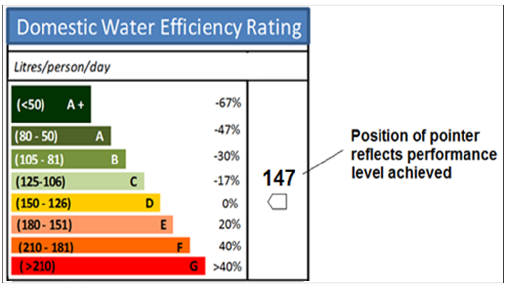 A Benchmarking System for Domestic Water Use